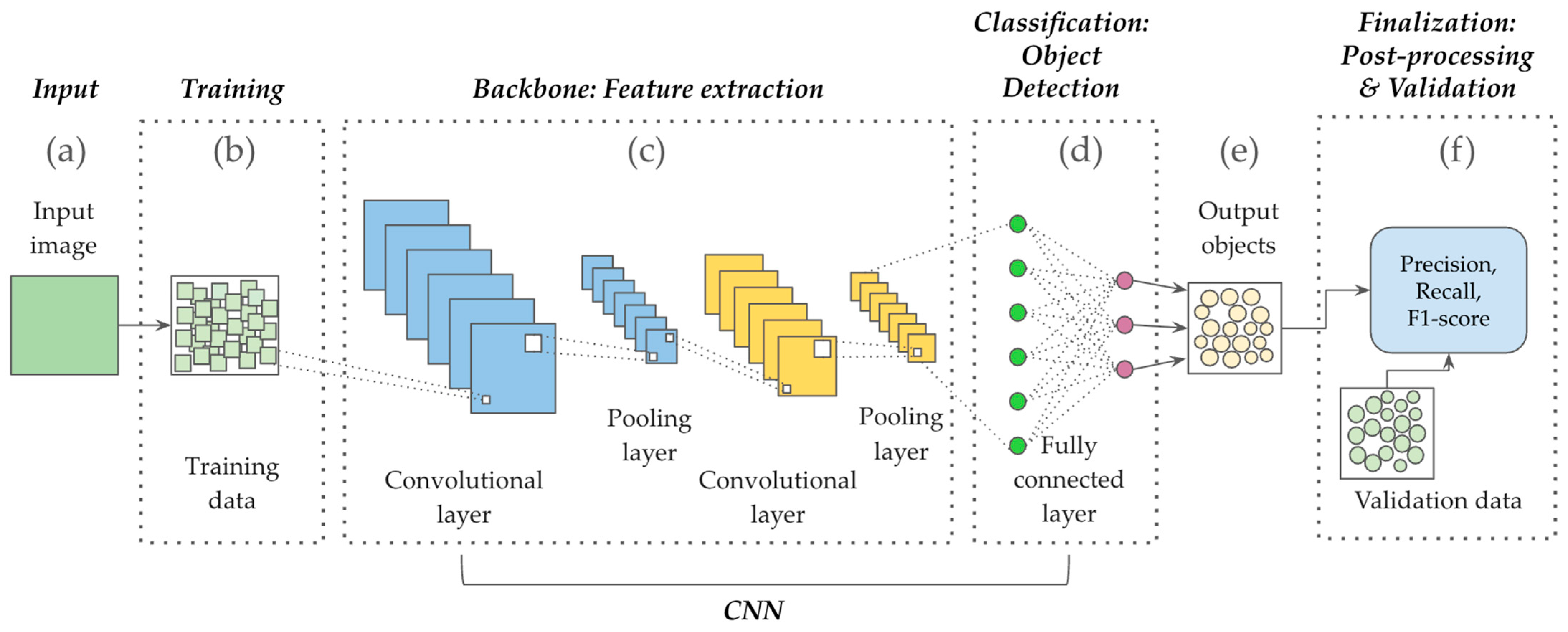 Mapping Orchard Trees from UAV Imagery Through One Growing Season: A Comparison Between OBIA ...