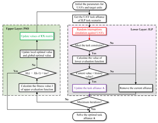 Resilient Task Allocation for UAV Swarms: A Bilevel PSO-ILP ...