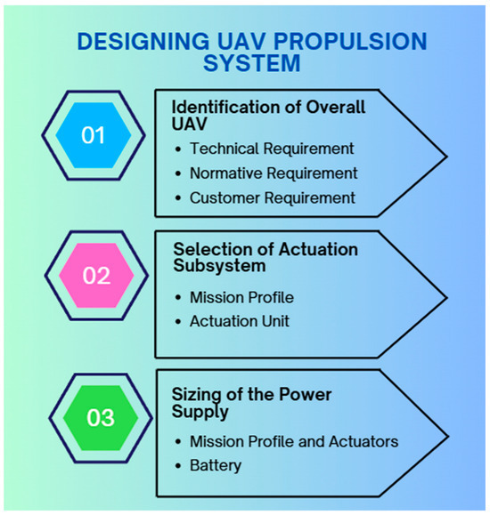 Electric Propulsion and Hybrid Energy Systems for Solar-Powered UAVs ...