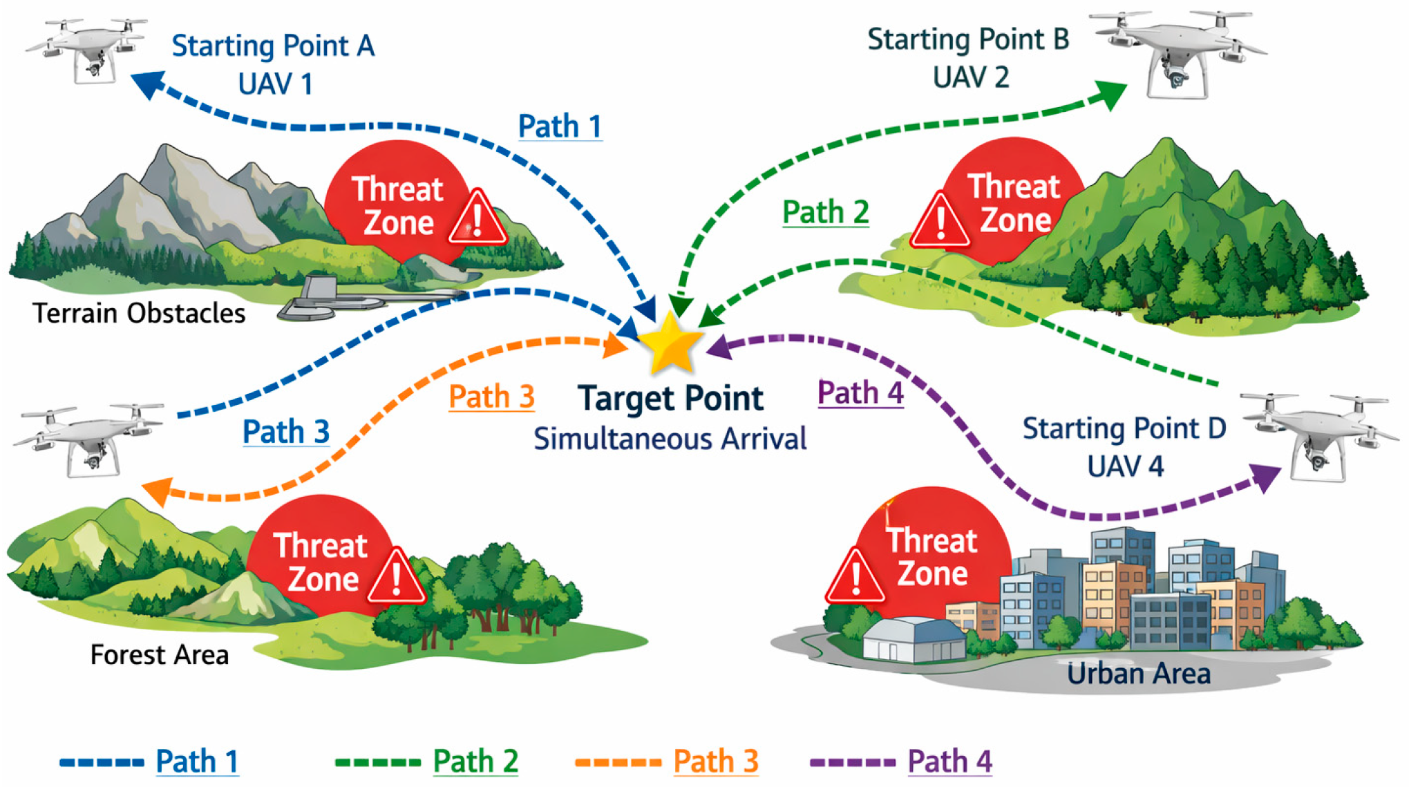 Research on Simultaneous Arrival Route Planning for UAV Clusters Based ...