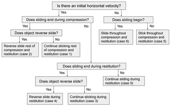 Dynamics | An Open Access Journal from MDPI