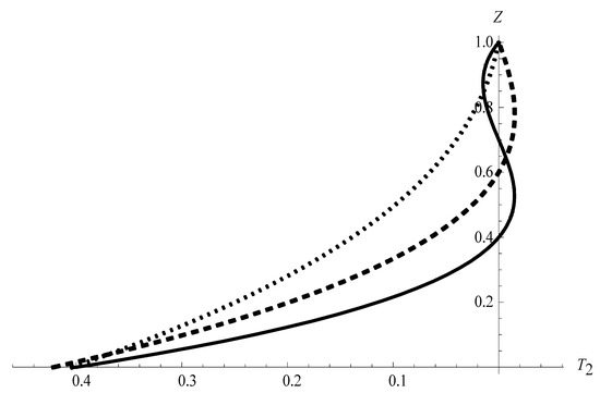 Influence of the Dufour Effect on Shear Thermal Diffusion Flows