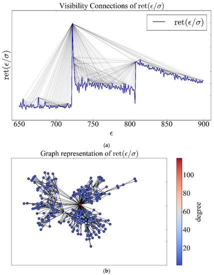 Complex Network Methods for Plastic Deformation Dynamics in Metals