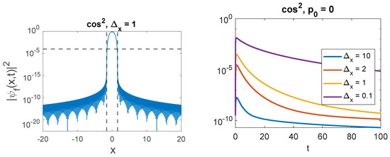 Beyond the Light-Cone Propagation of Relativistic Wavefunctions ...