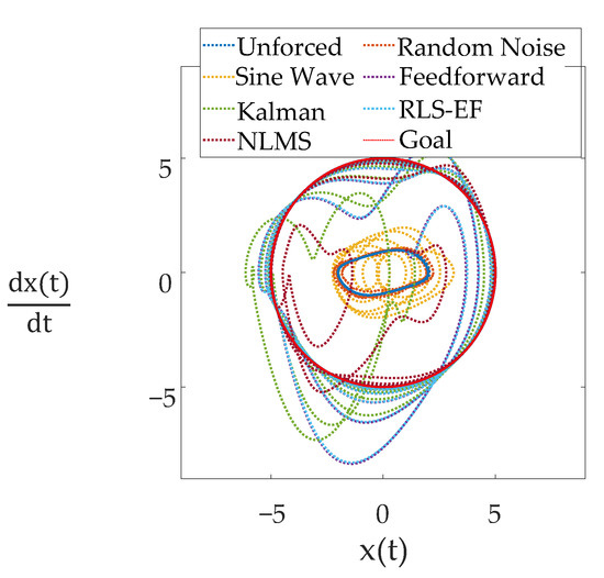 Chaotic van der Pol Oscillator Control Algorithm Comparison