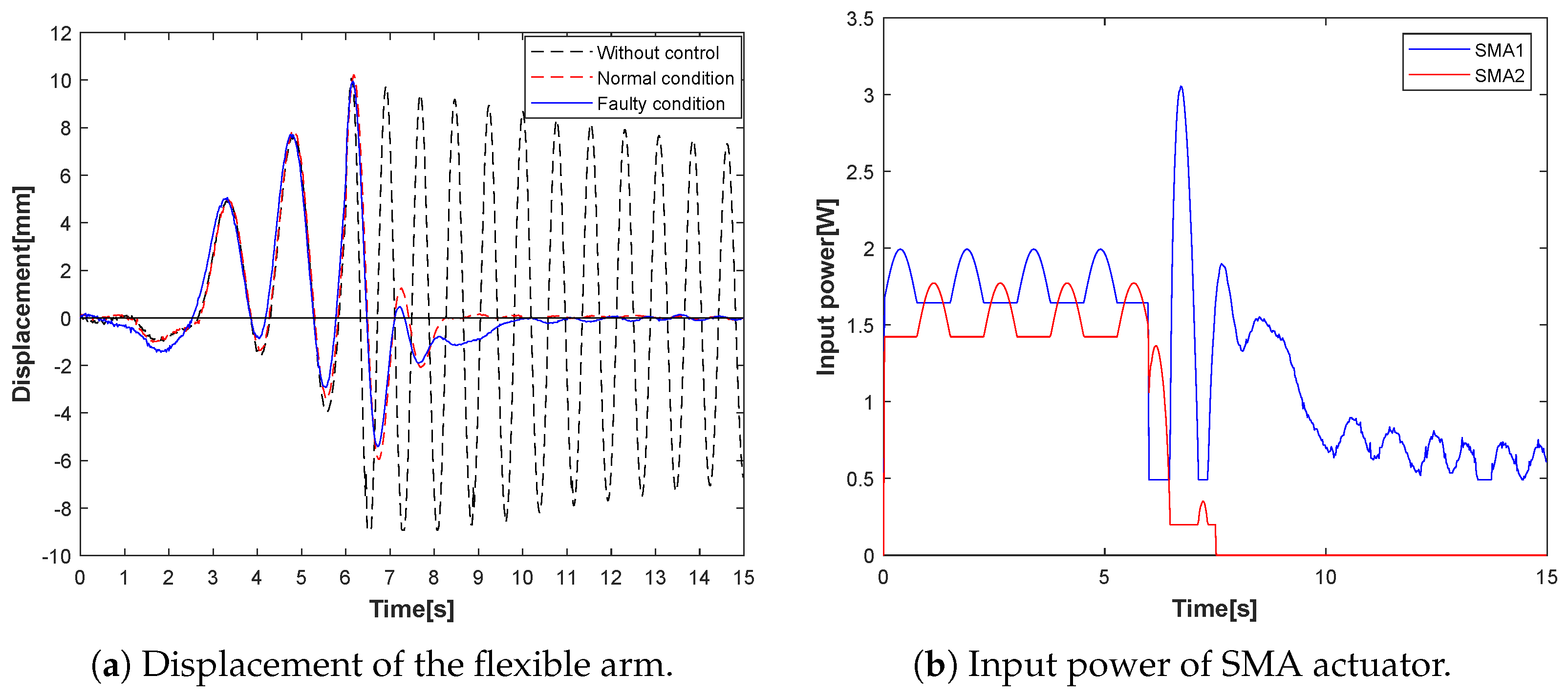 Nonlinear Fault Tolerant Vibration Control For Partial Actuator Fault