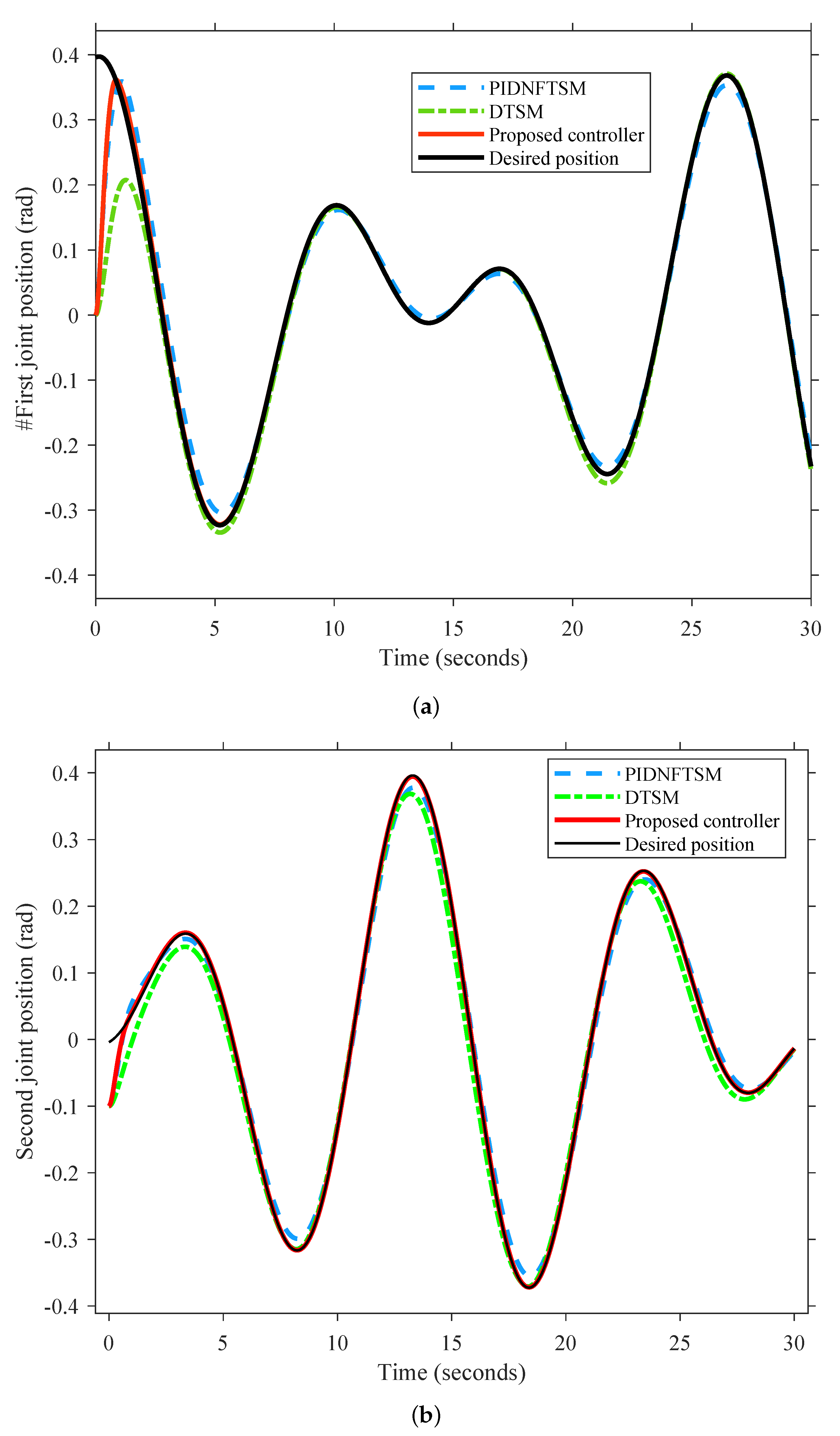 Adaptive Proportional Integral Derivative Nonsingular Dual Terminal