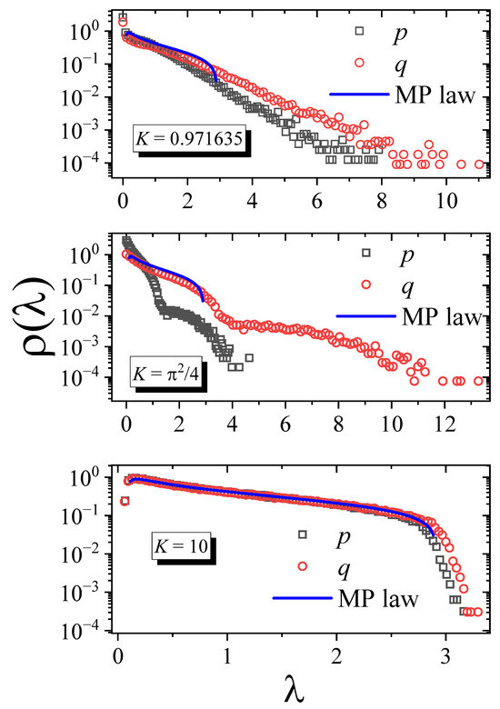 Exploring Transition from Stability to Chaos through Random Matrices