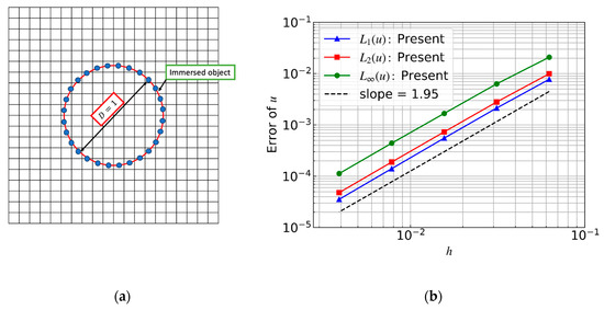 Implementation and Validation of Explicit Immersed Boundary Method and Lattice Boltzmann Flux ...