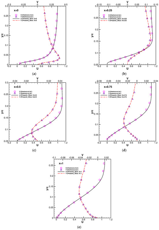 Implementation and Validation of Explicit Immersed Boundary Method and Lattice Boltzmann Flux ...