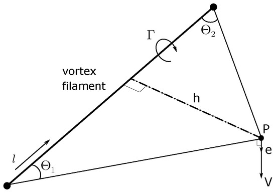 Analysis of Wind Turbine Wake Dynamics by a Gaussian-Core Vortex ...