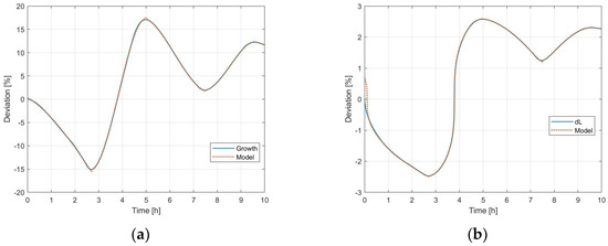 Exploiting Domain Partition in Response Function-Based Dynamic Surrogate Modeling: A Continuous ...