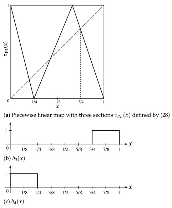Dynamics | Free Full-Text | Auto-Correlation Functions of Chaotic Binary Sequences Obtained by ...