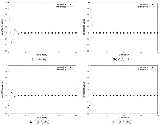 Auto-Correlation Functions of Chaotic Binary Sequences Obtained by ...