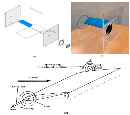 Preliminary Numerical Modelling of a Dynamic Spring-Mounted Wing System ...