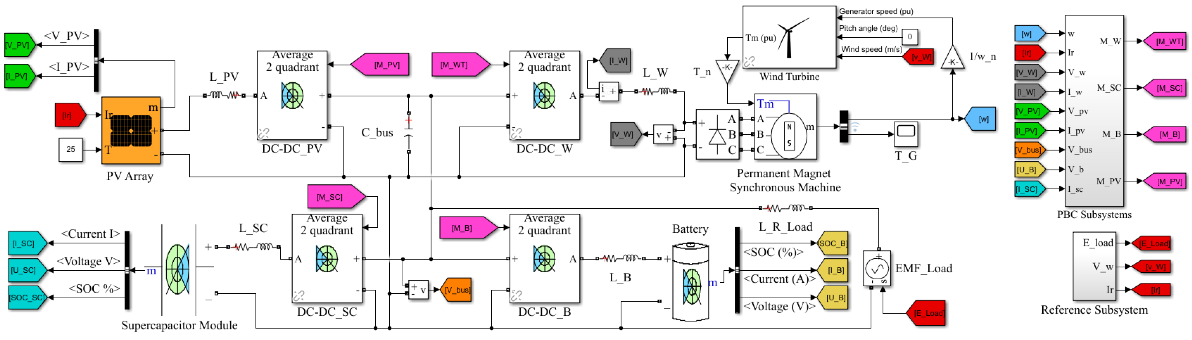 Structural Decomposition of the Passivity-Based Control System of Wind ...