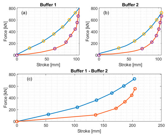 Influence of Longitudinal Train Dynamics on Friction Buffer Stop ...