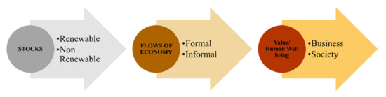 Earth | Free Full-Text | Role of Natural Capital Economics for ...