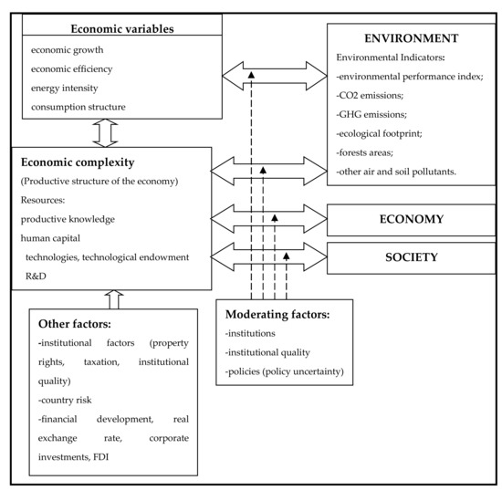 Earth | Free Full-Text | Economic Complexity: A New Challenge for the ...