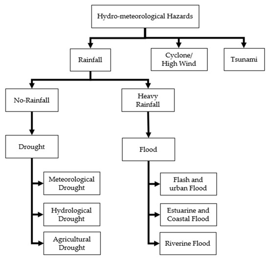 Hydro-Meteorological Incident and Disaster Response in Sri Lanka. Case ...