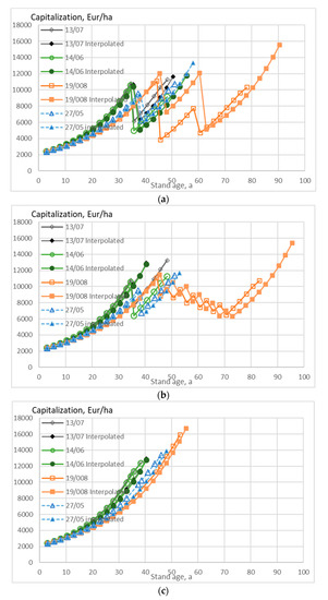 Capitalization and Capital Return in Boreal Carbon Forestry