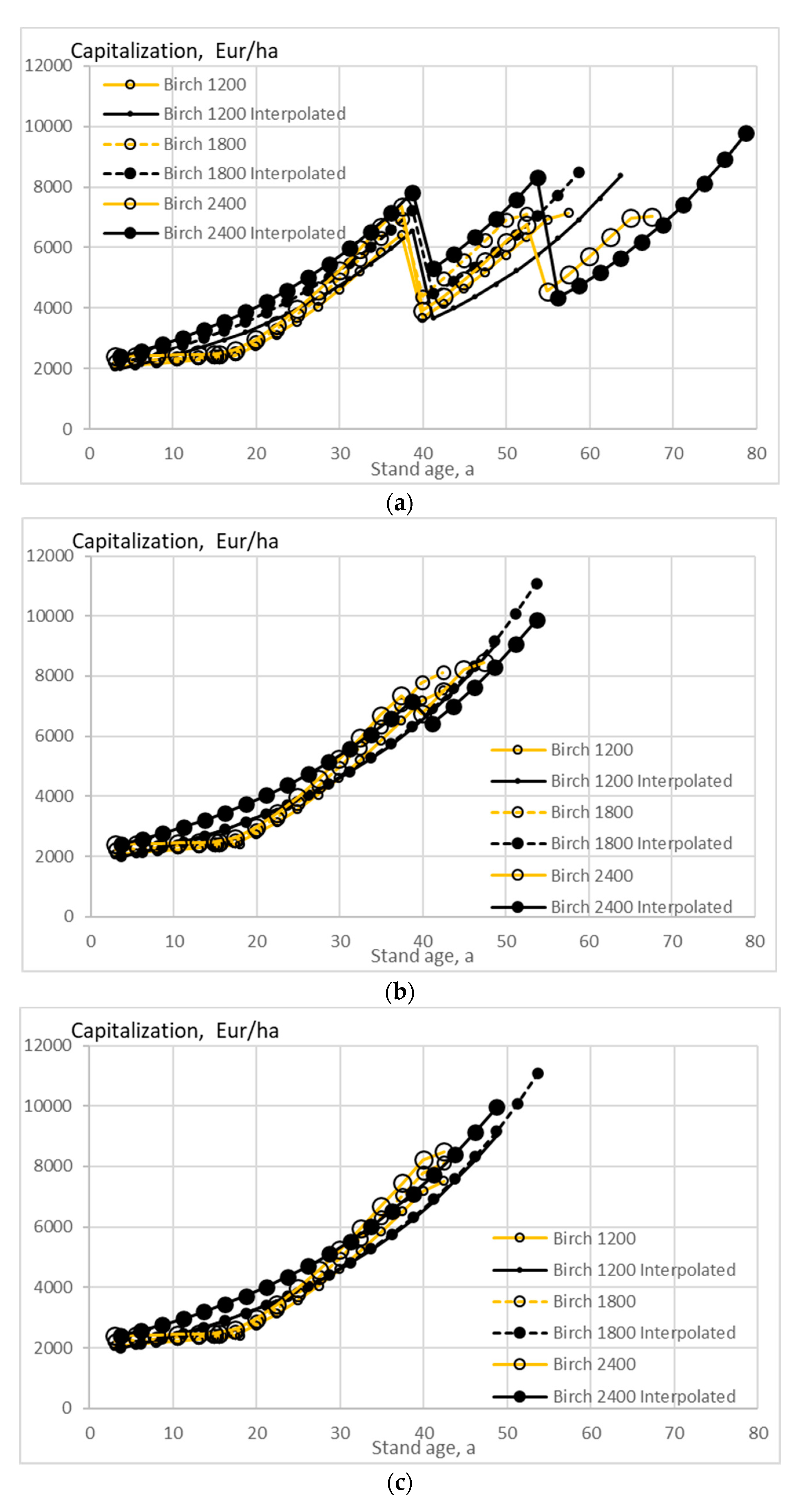 Capitalization and Capital Return in Boreal Carbon Forestry