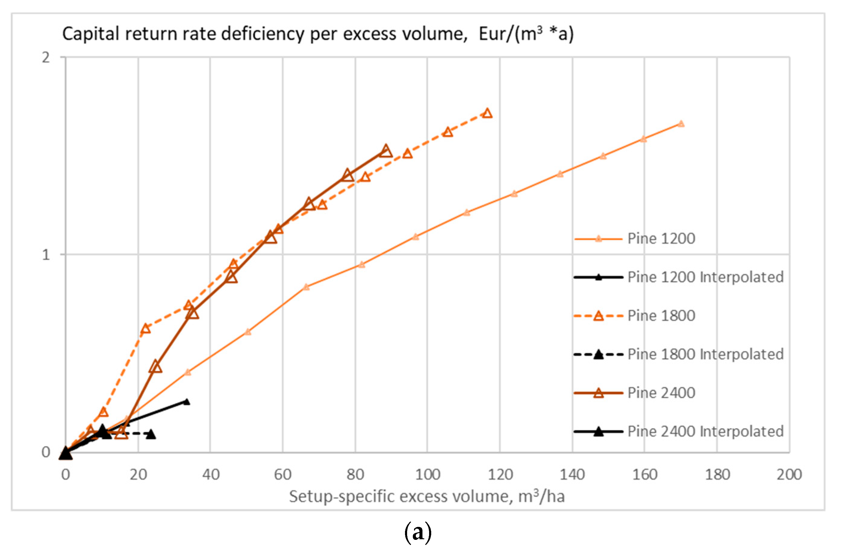 Capitalization and Capital Return in Boreal Carbon Forestry