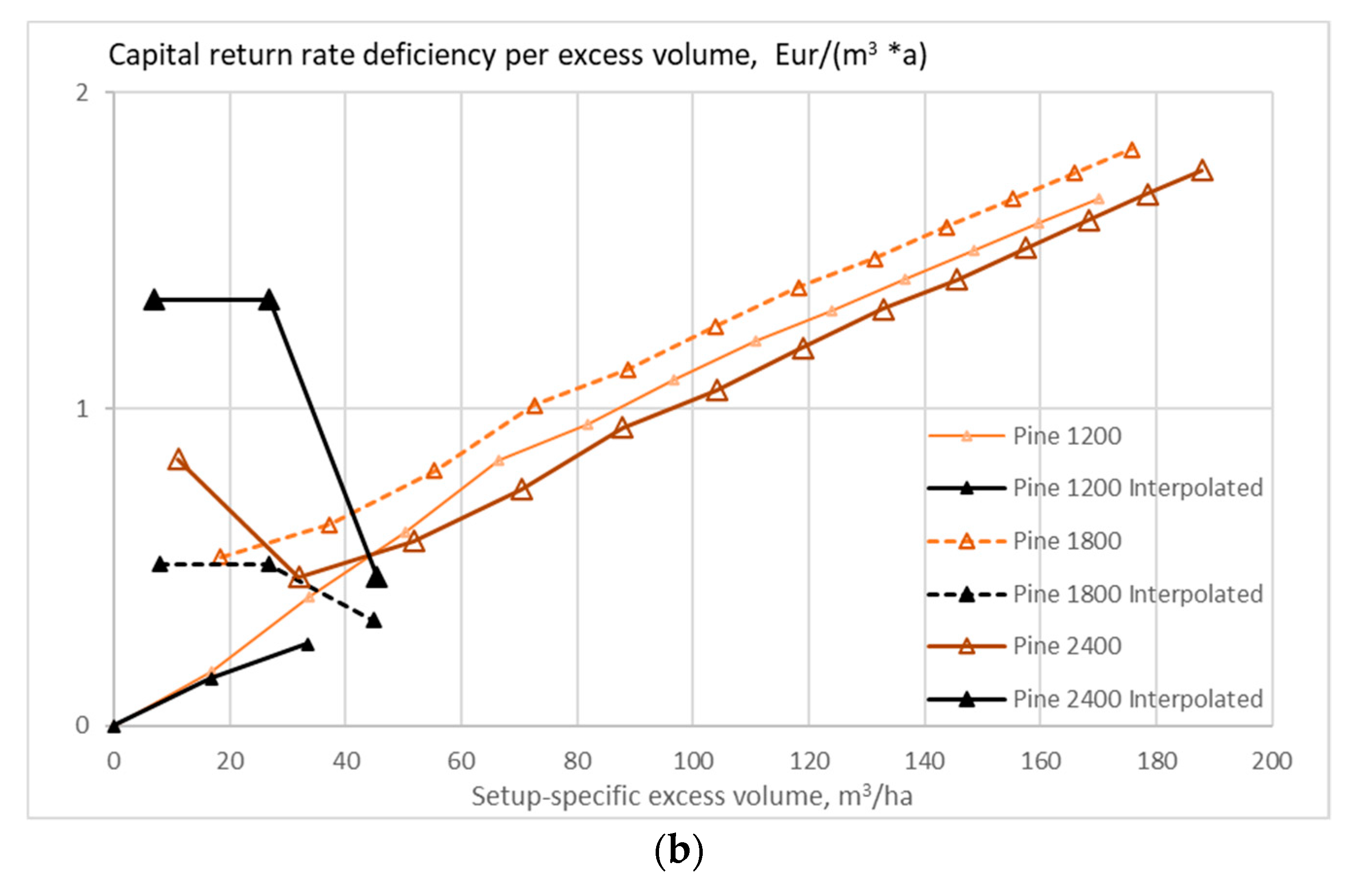 Capitalization and Capital Return in Boreal Carbon Forestry