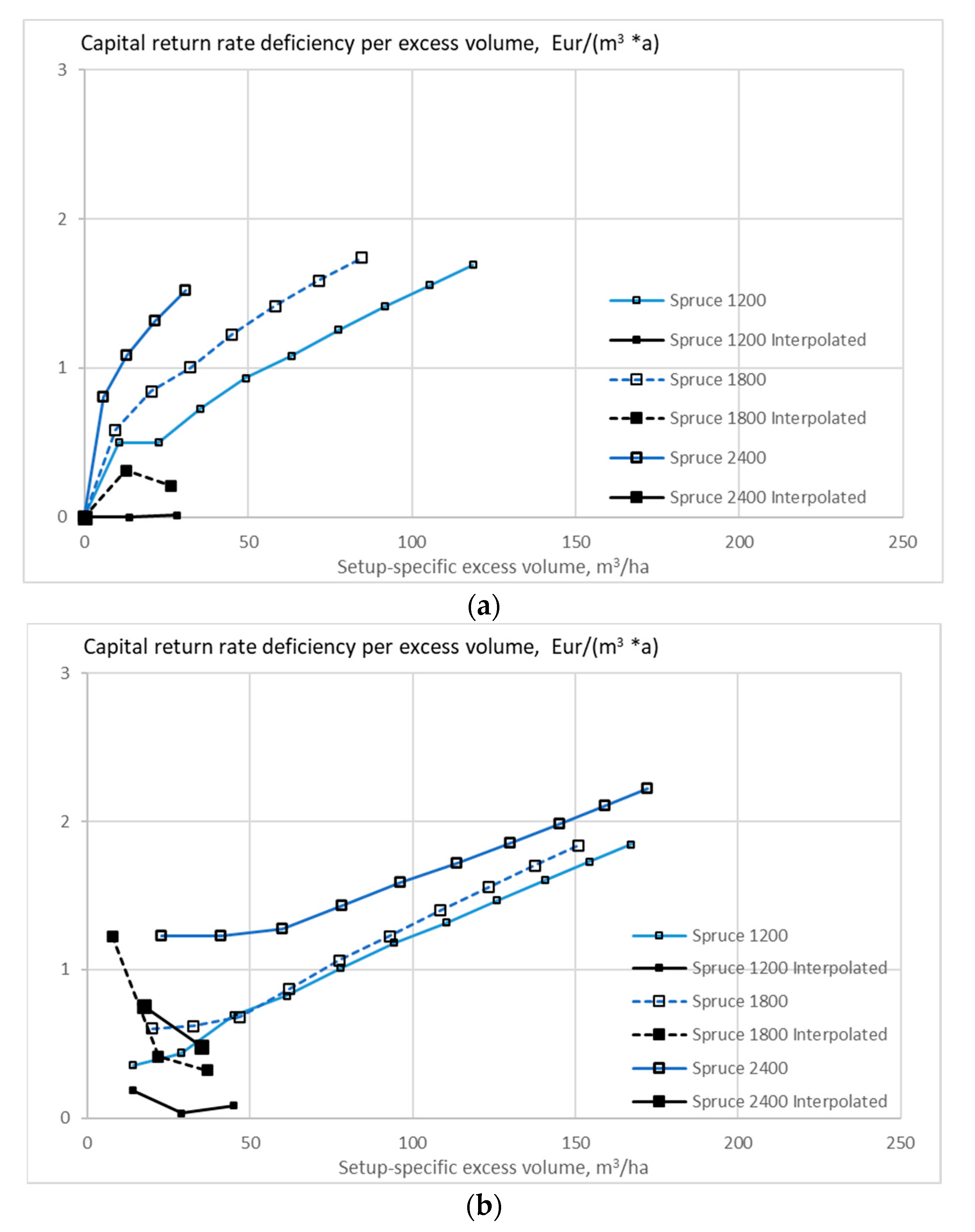 Capitalization and Capital Return in Boreal Carbon Forestry