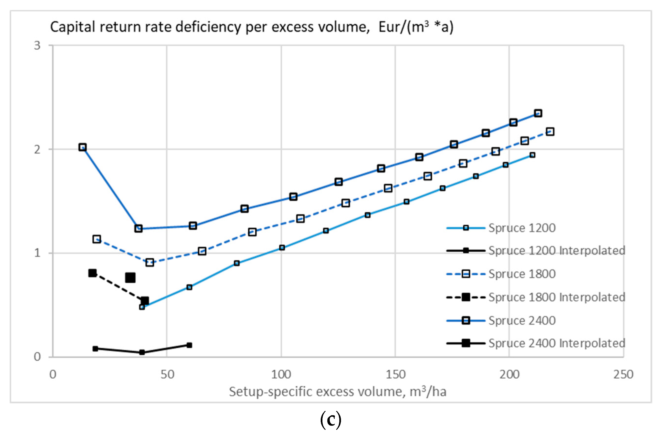 Capitalization and Capital Return in Boreal Carbon Forestry