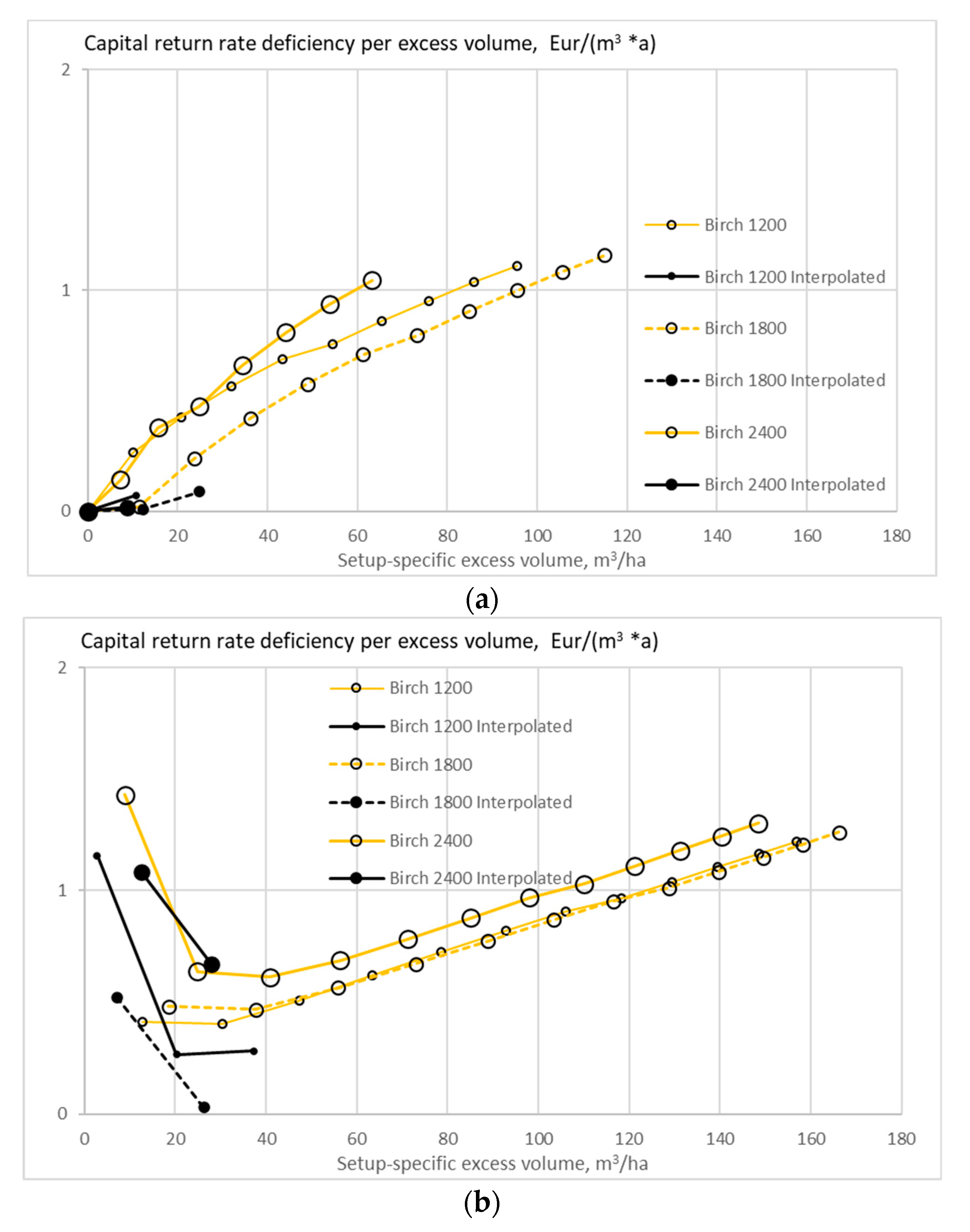 Capitalization and Capital Return in Boreal Carbon Forestry