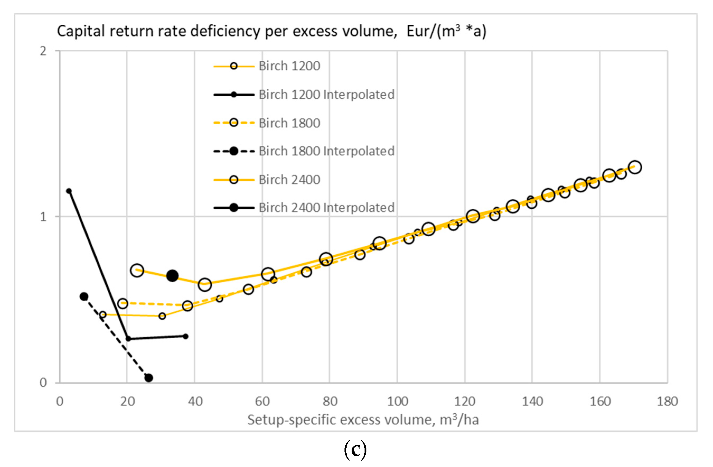 Capitalization and Capital Return in Boreal Carbon Forestry