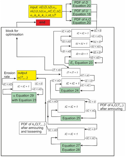 The Theoretical Approach to the Modelling of Gully Erosion in Cohesive Soil