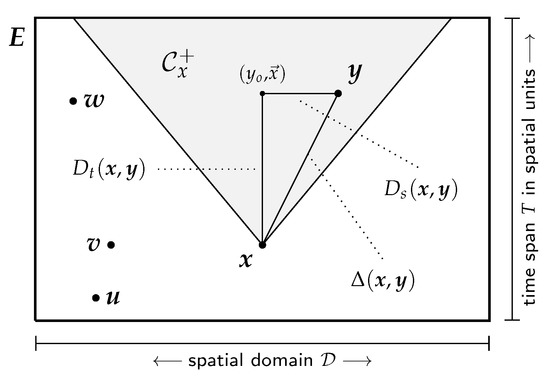 Earth | An Open Access Journal from MDPI