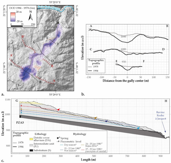 Earth | An Open Access Journal from MDPI
