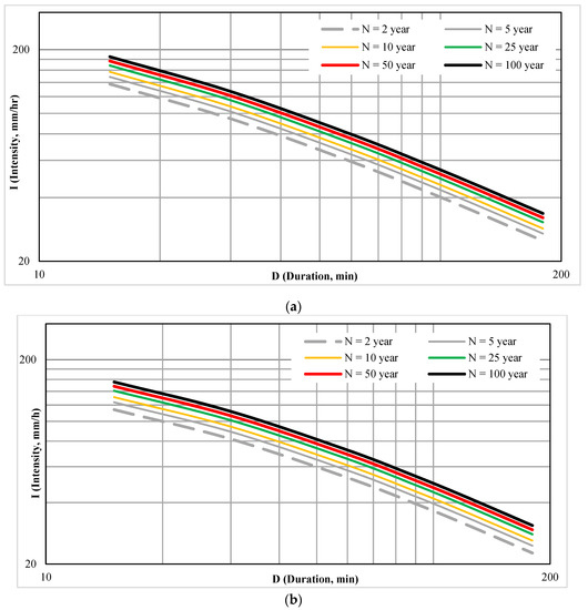 Developing Intensity-Duration-Frequency (IDF) Curves Based on Rainfall ...