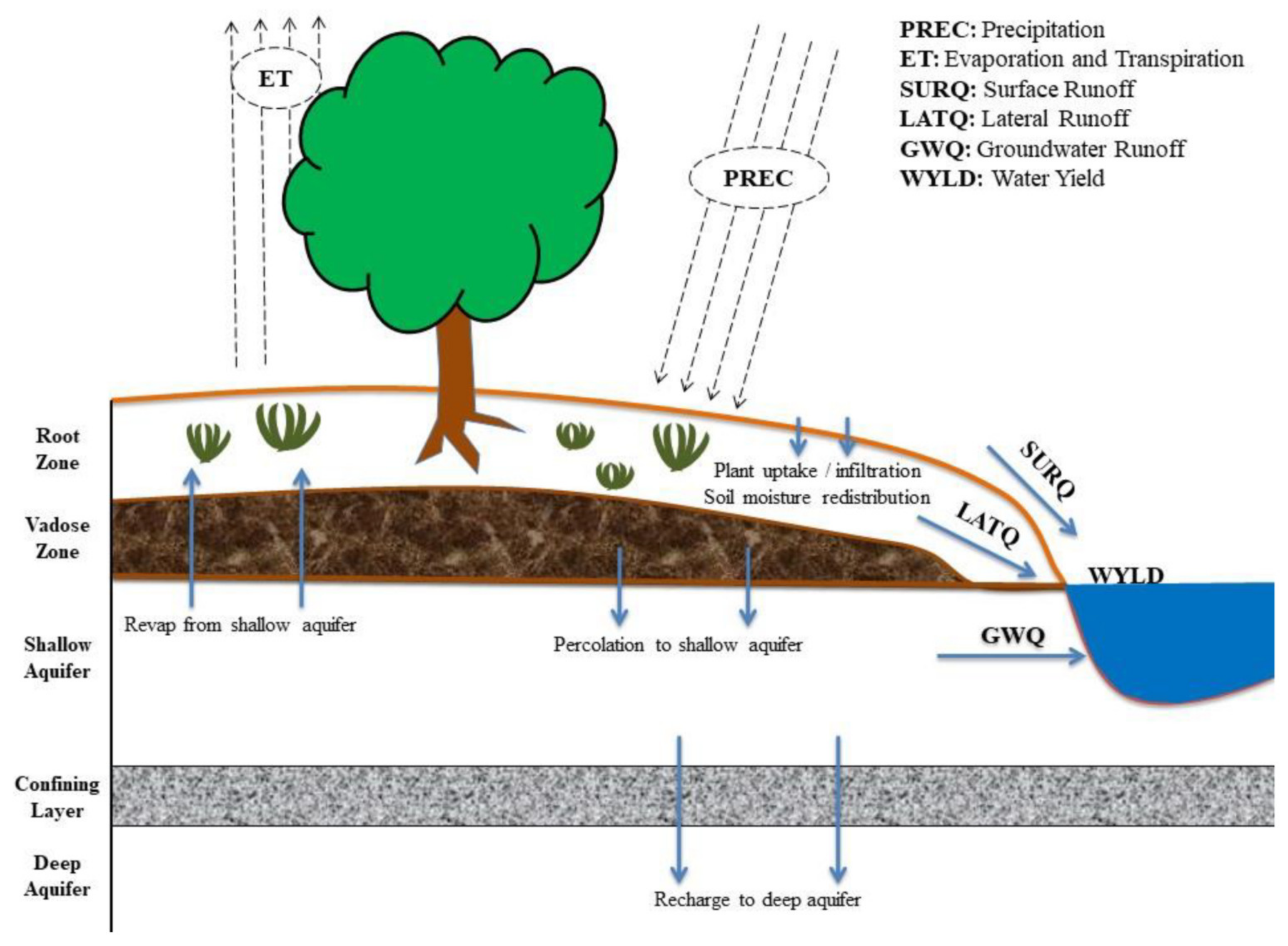 Earth | Free Full-Text | Fields of Application of SWAT Hydrological Model—A Review