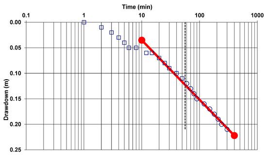 Evaluation of Groundwater Potential Using Aquifer Characteristics in ...