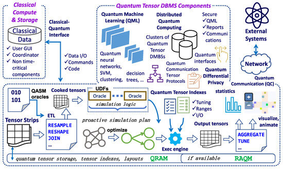 Quantum Tensor DBMS and Quantum Gantt Charts: Towards Exponentially Faster Earth Data Engineering