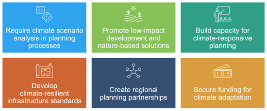 Policy Options to Support Climate-Conscious Urban Water Planning