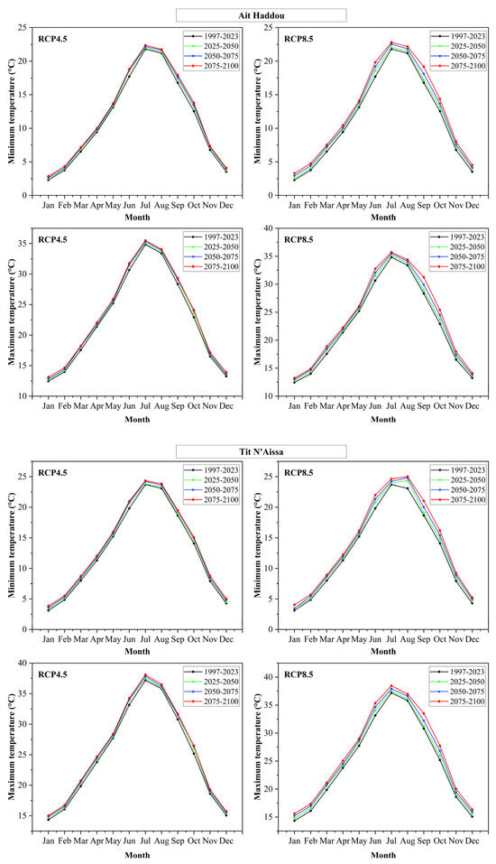 Future Evolutions of Precipitation and Temperature Using the ...