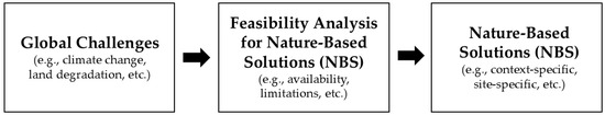 Assessing Potential Land and Soil for Nature-Based Solutions (NBS) for ...