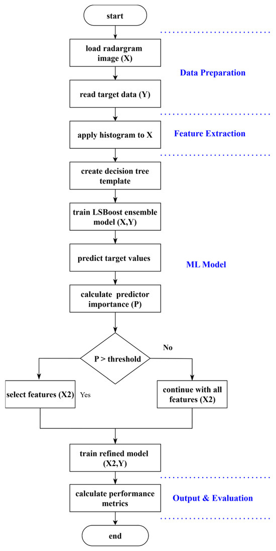 Machine Learning Approaches for Soil Moisture Prediction Using Ground ...