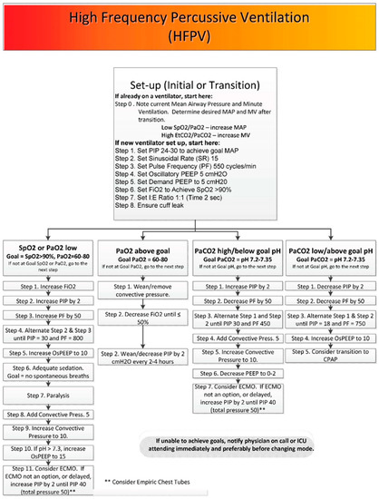 Mechanical Ventilation Strategies in the Critically Ill Burn Patient: A ...