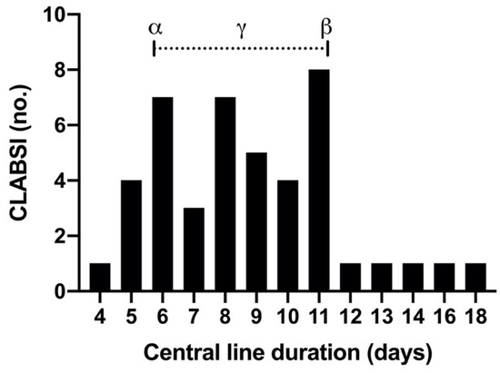 Effect of Central Line Duration and Other Risk Factors on Central Line ...