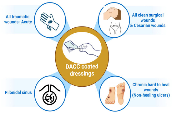 Efficacy of Dialkylcarbamoylchloride (DACC)-Impregnated Dressings in ...