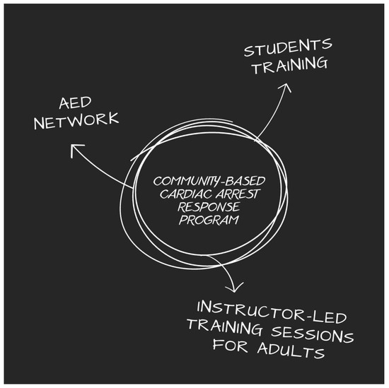 Cardiopulmonary Resuscitation Training and Automatic External ...
