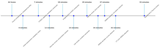 The Use of REBOA in a Zone Trauma Center Emergency Department for the ...