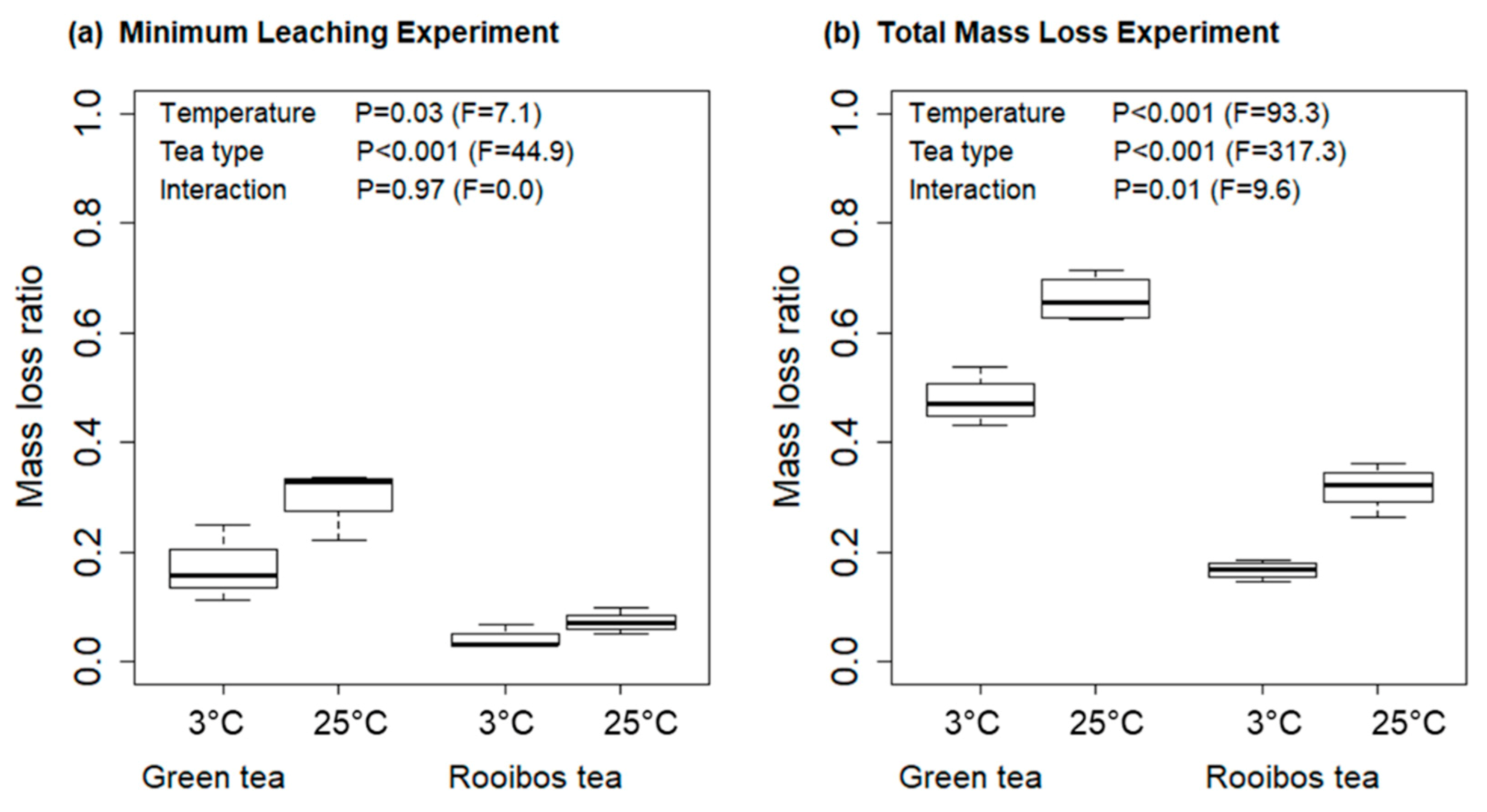 Effects of Water Content and Mesh Size on Tea Bag Decomposition