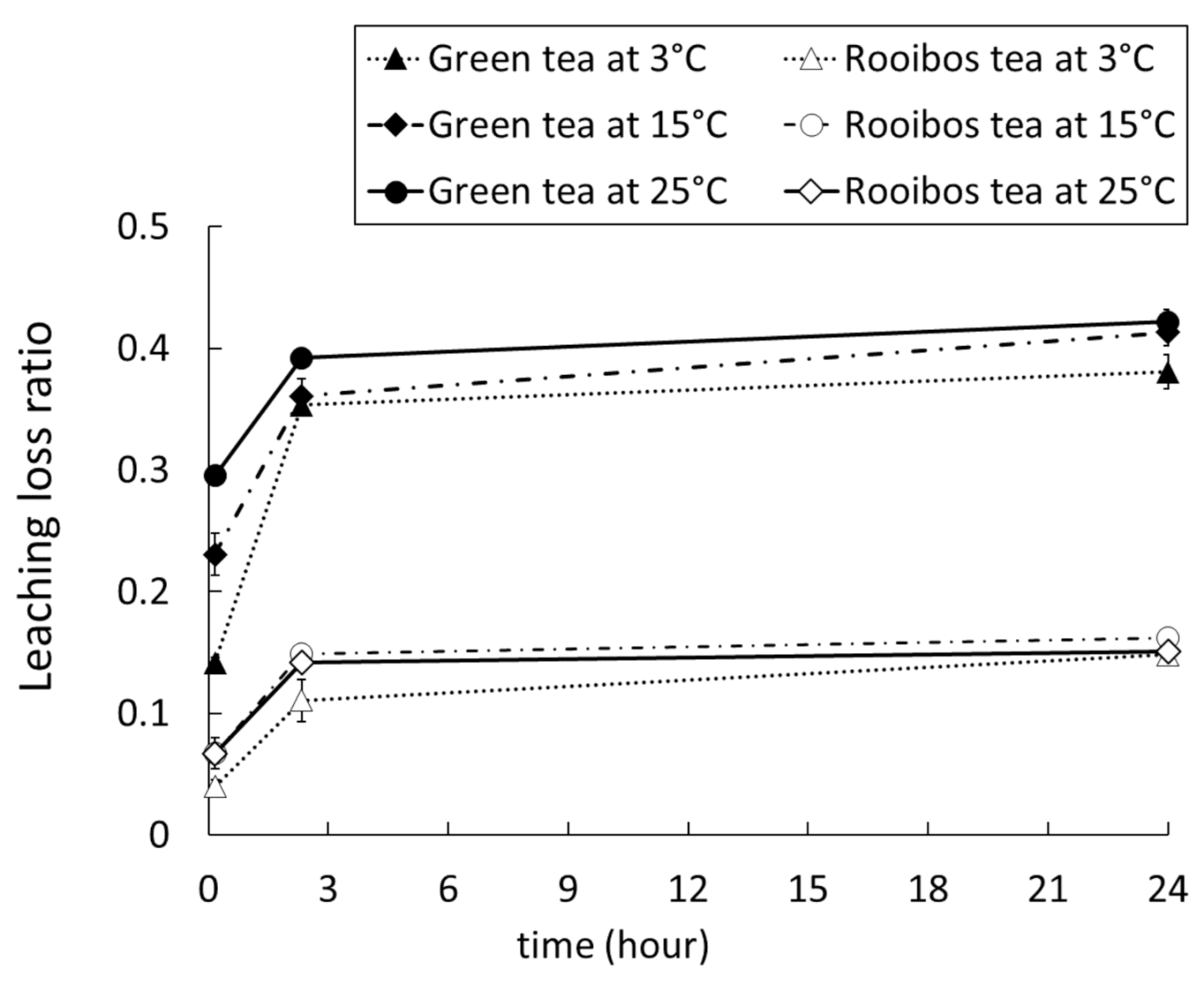 Effects of Water Content and Mesh Size on Tea Bag Decomposition